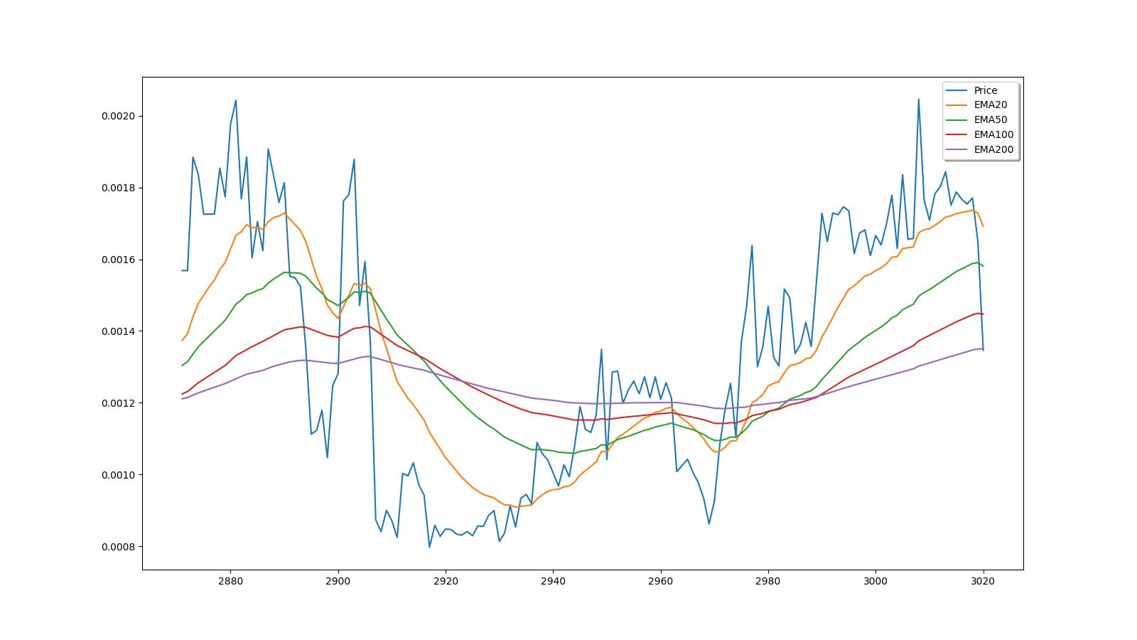 Quantstamp Exponential Moving Averages