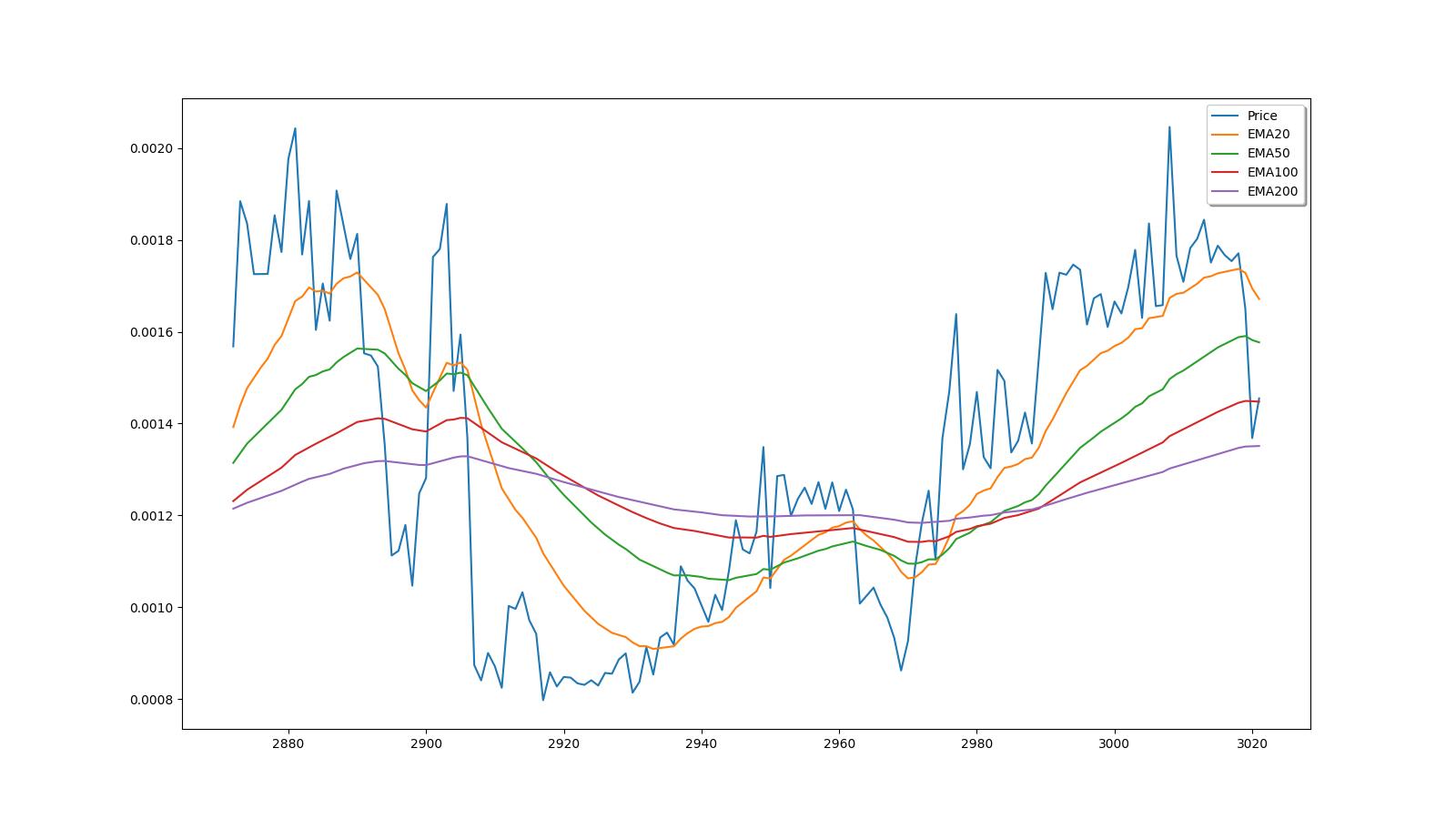 퀀트스탬프 Exponential Moving Averages