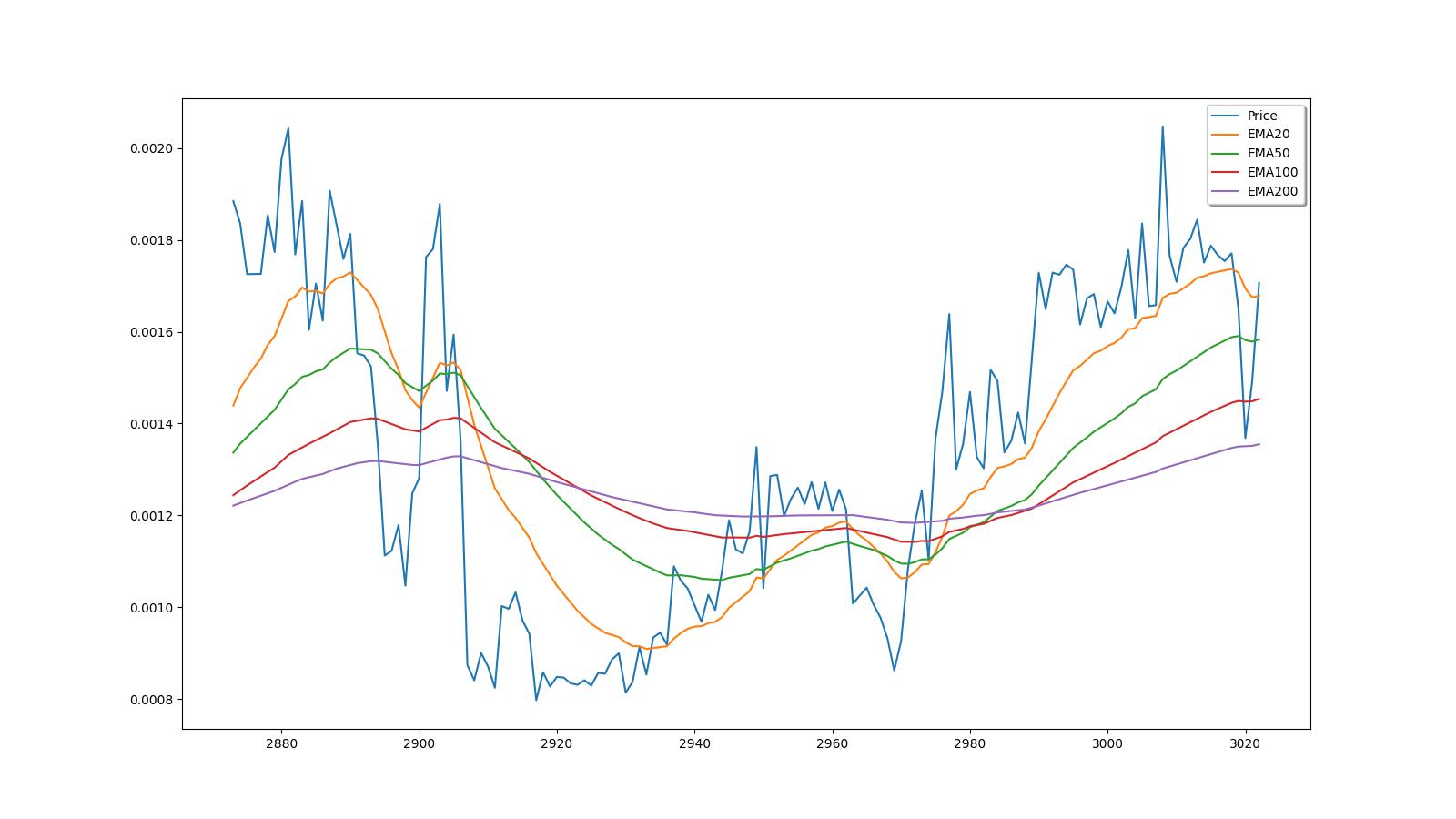 Quantstamp Exponential Moving Averages