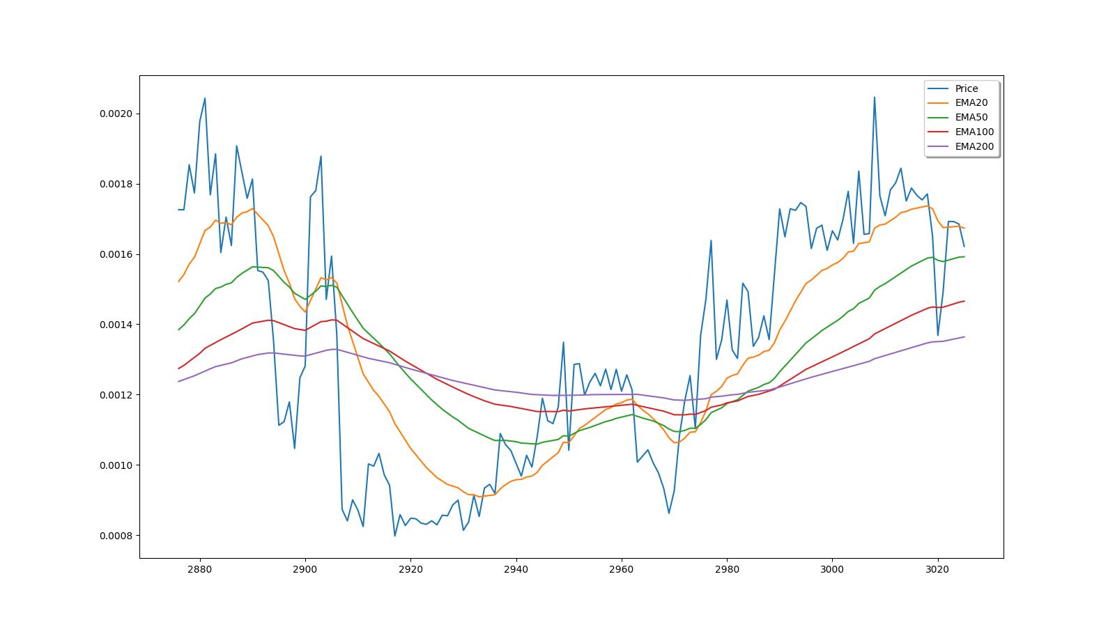 Quantstamp Exponential Moving Averages
