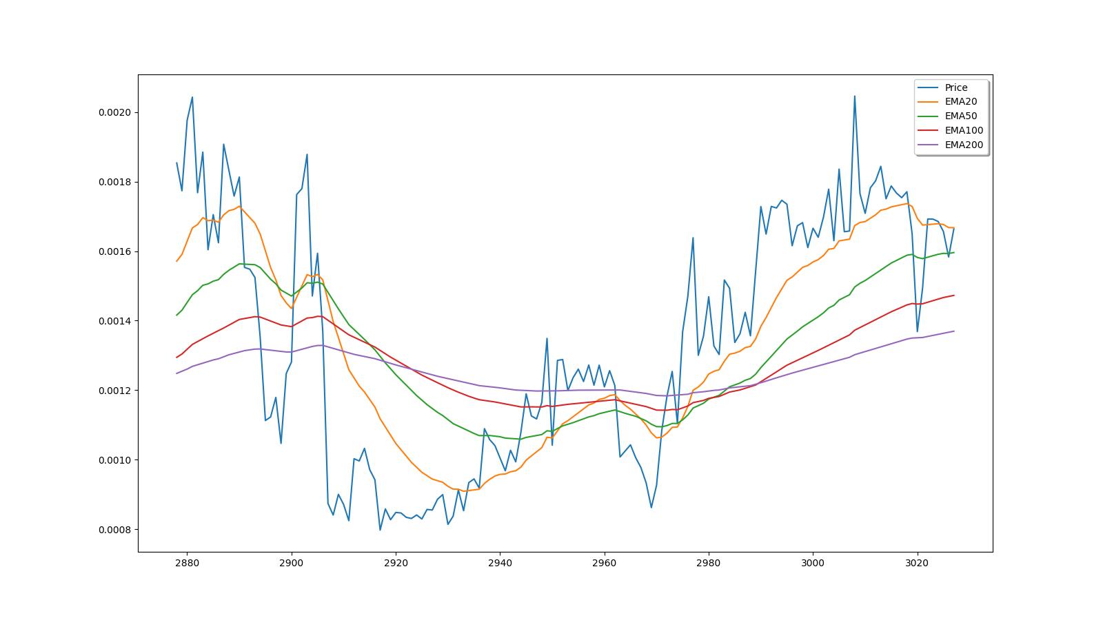 Quantstamp Exponential Moving Averages