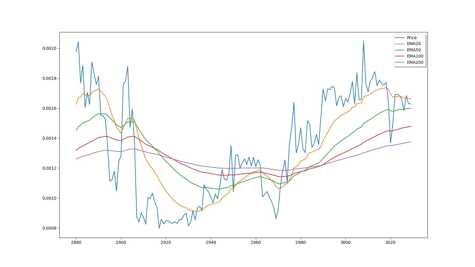 クオントスタンプ Exponential Moving Averages
