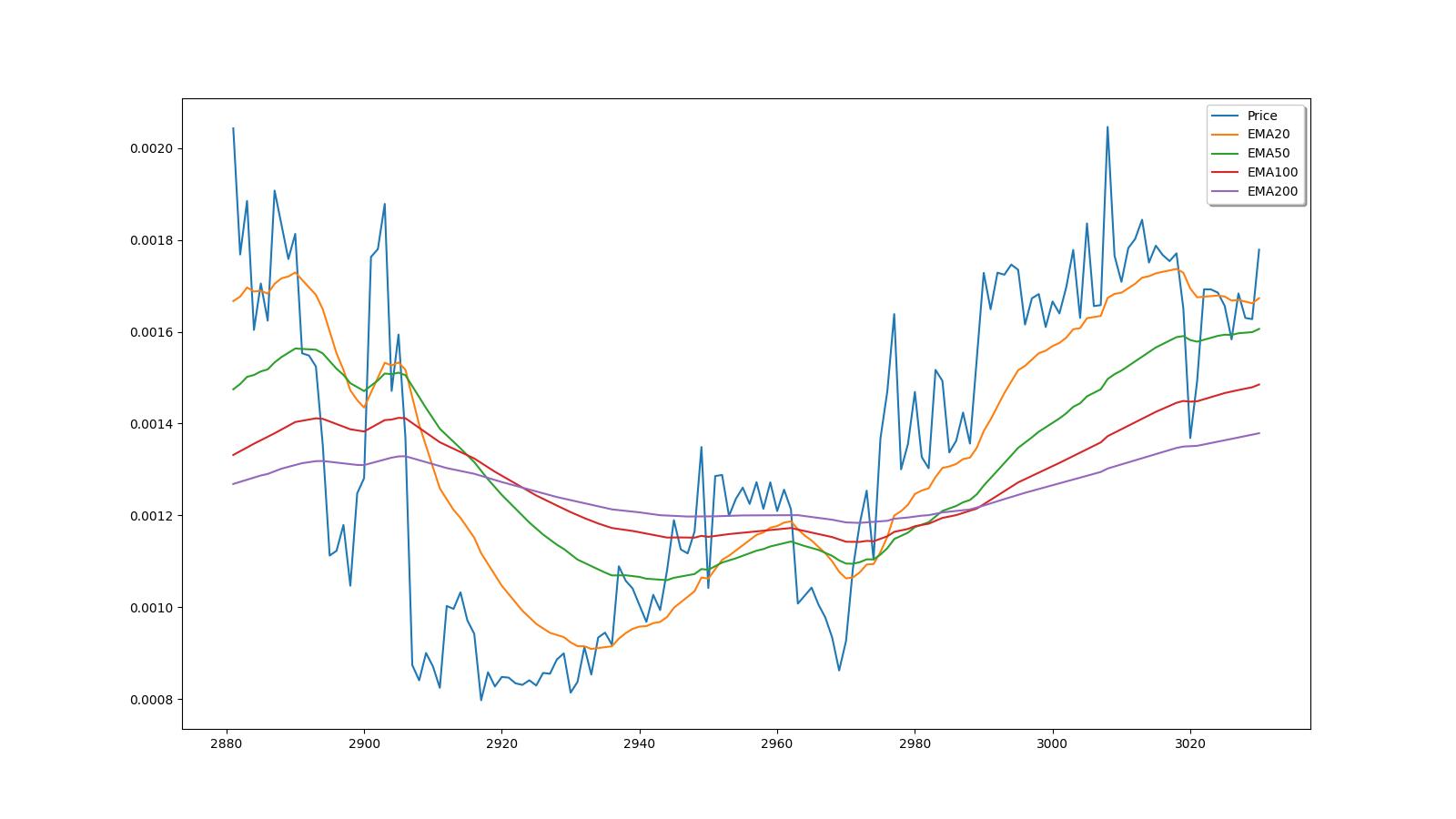 Quantstamp Exponential Moving Averages