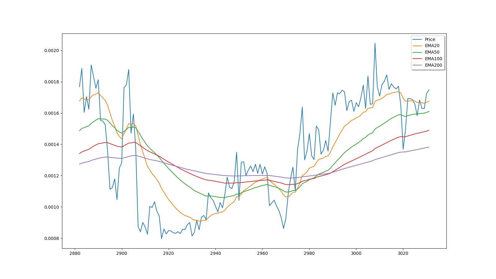 Quantstamp Exponential Moving Averages