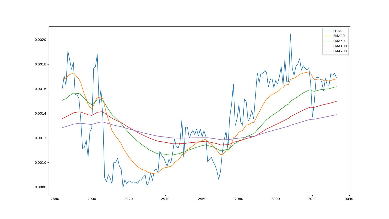 Quantstamp Exponential Moving Averages