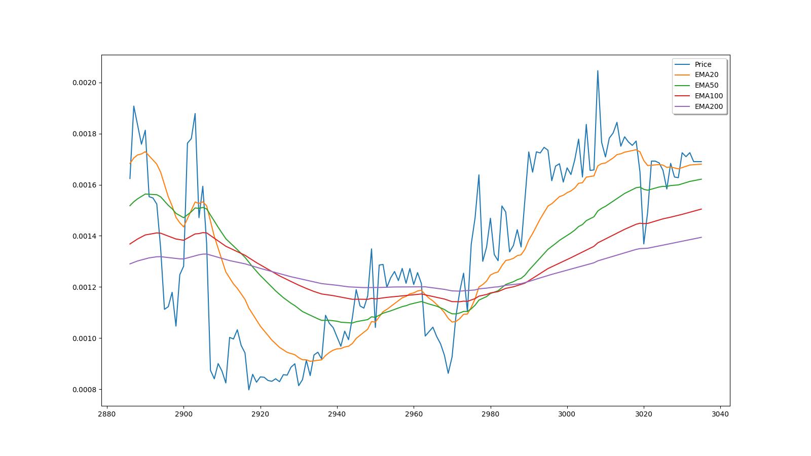 퀀트스탬프 Exponential Moving Averages