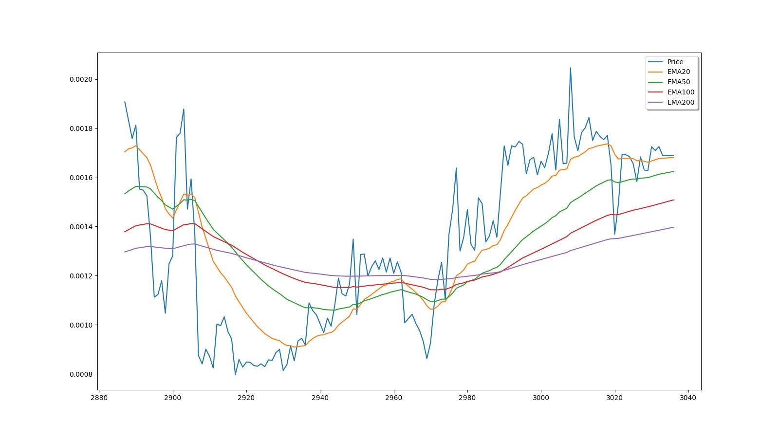 Quantstamp Exponential Moving Averages