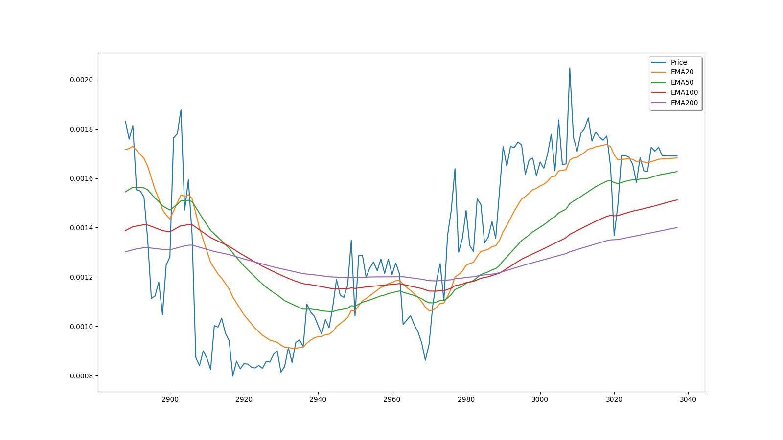 Quantstamp Exponential Moving Averages