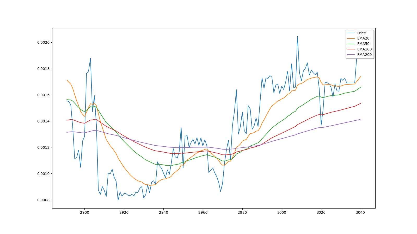 Quantstamp Exponential Moving Averages