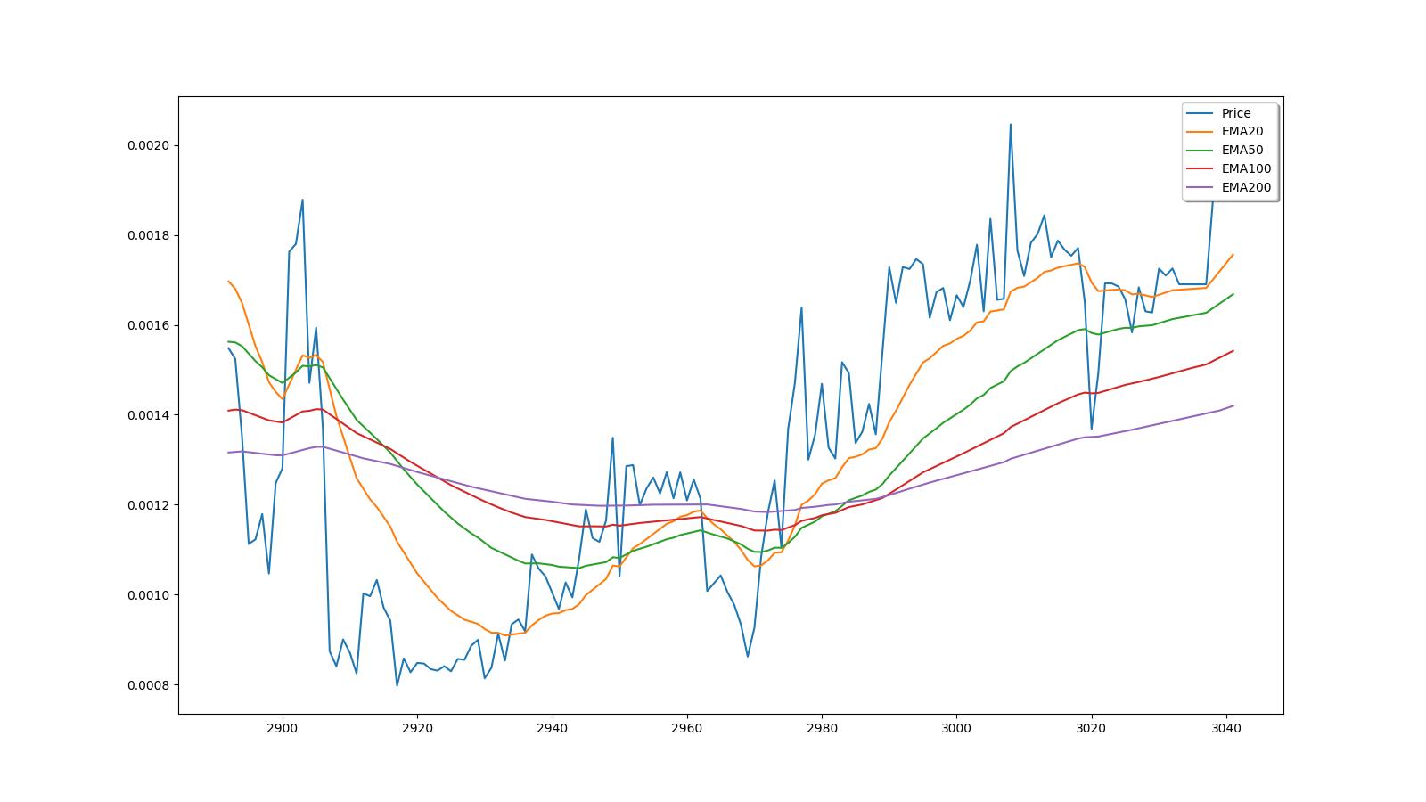 Quantstamp Exponential Moving Averages