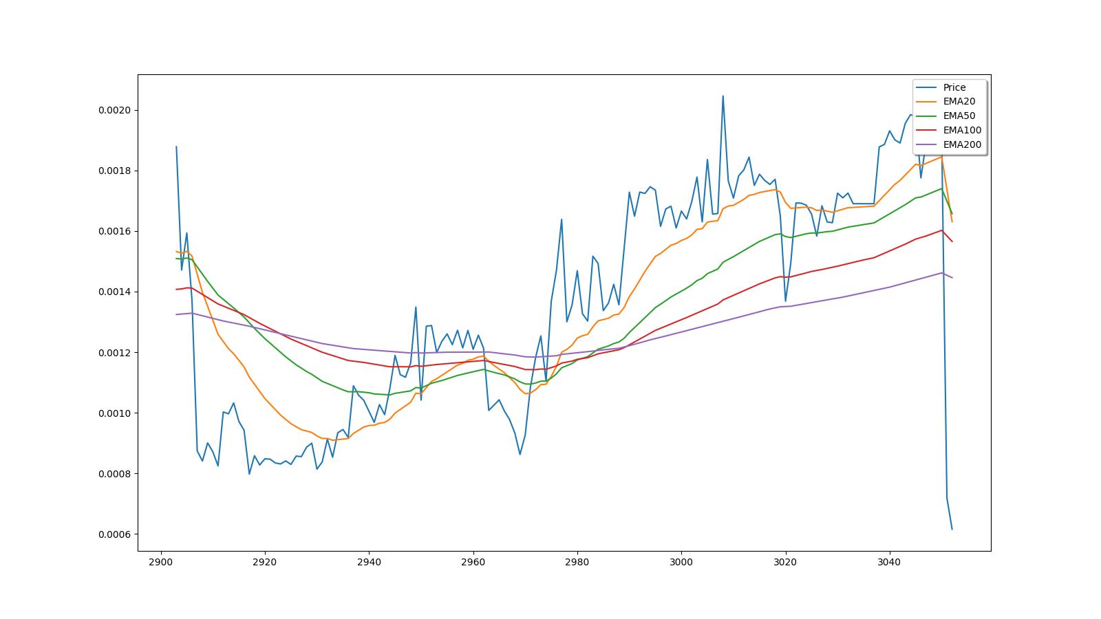 Quantstamp Exponential Moving Averages