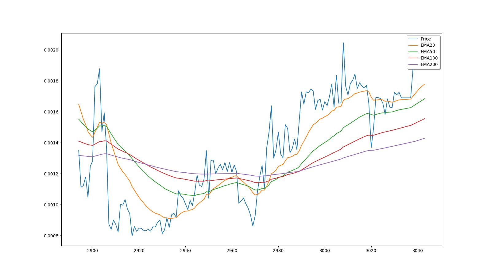 Quantstamp Exponential Moving Averages