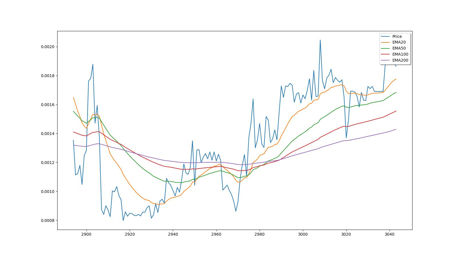 Quantstamp Exponential Moving Averages