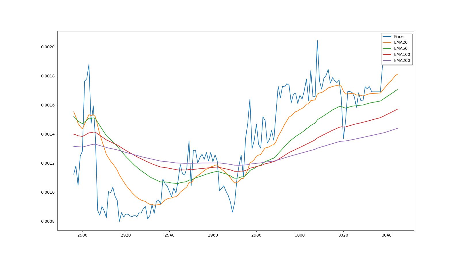 Quantstamp Exponential Moving Averages