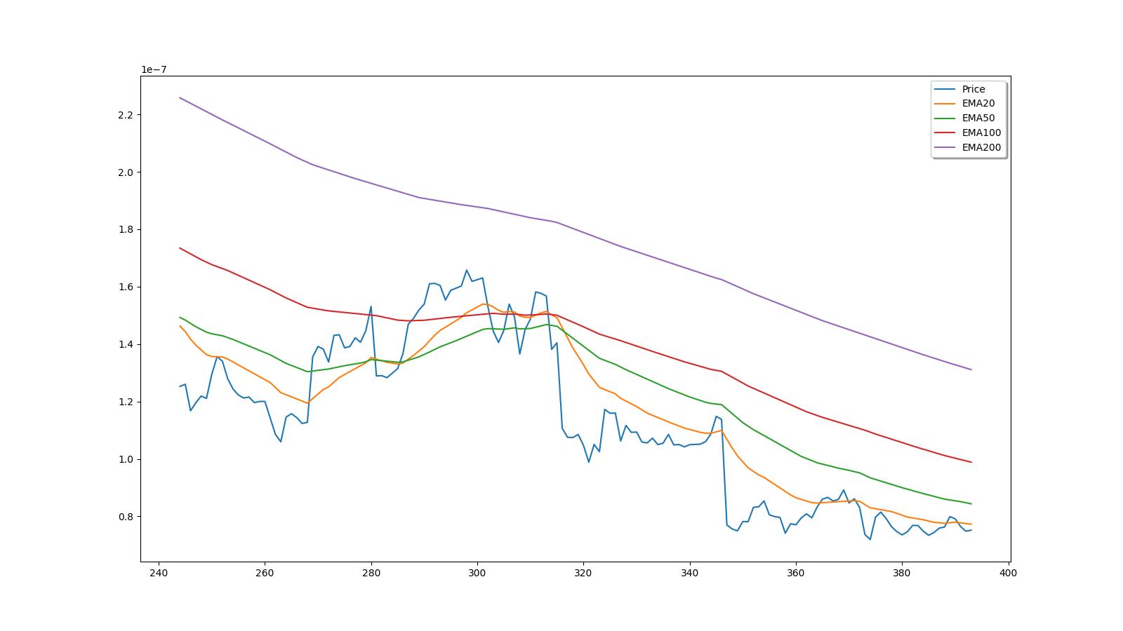Quantum DAO Exponential Moving Averages