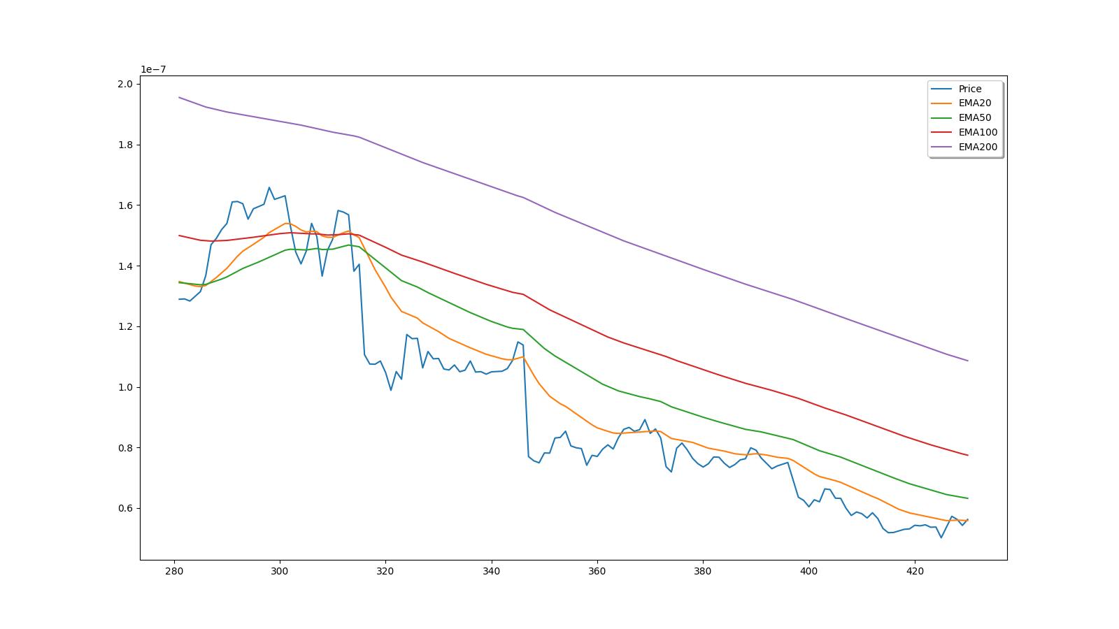 Quantum DAO Exponential Moving Averages