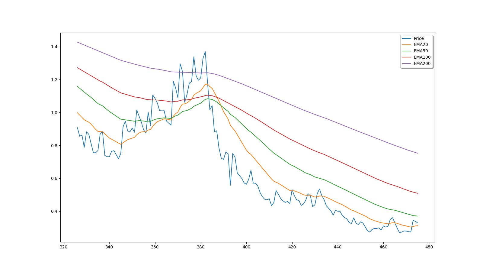 Quantum Fusion Network Exponential Moving Averages