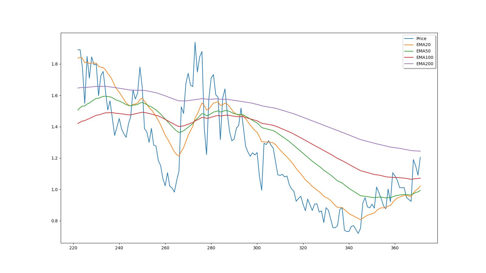 Quantum Fusion Network Exponential Moving Averages
