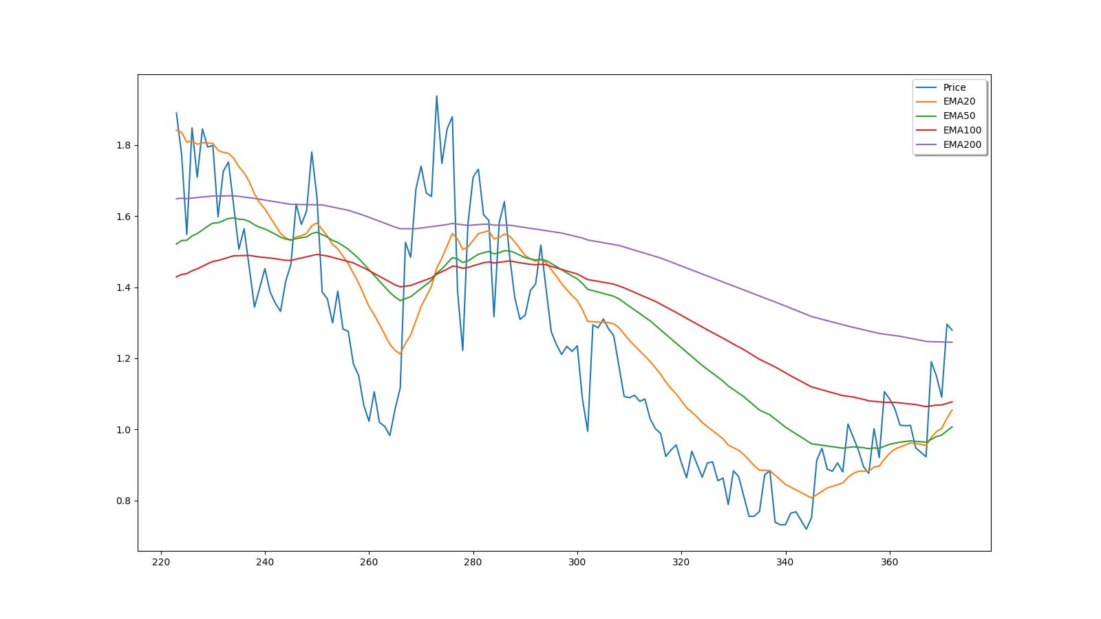 Quantum Fusion Network Exponential Moving Averages