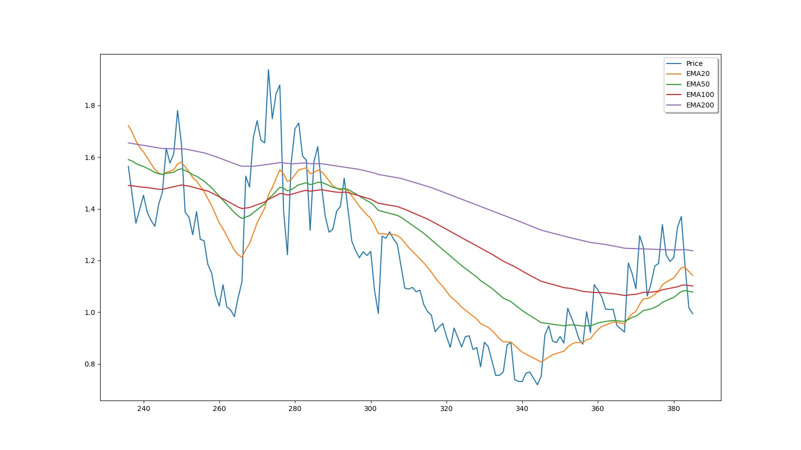 Quantum Fusion Network Exponential Moving Averages