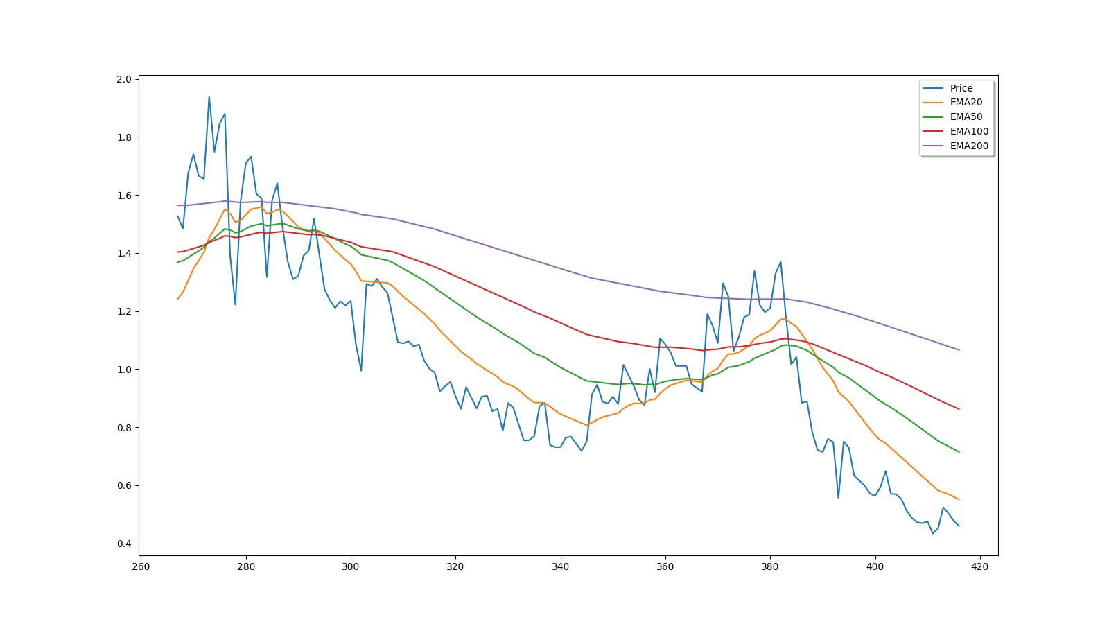 Quantum Fusion Network Exponential Moving Averages