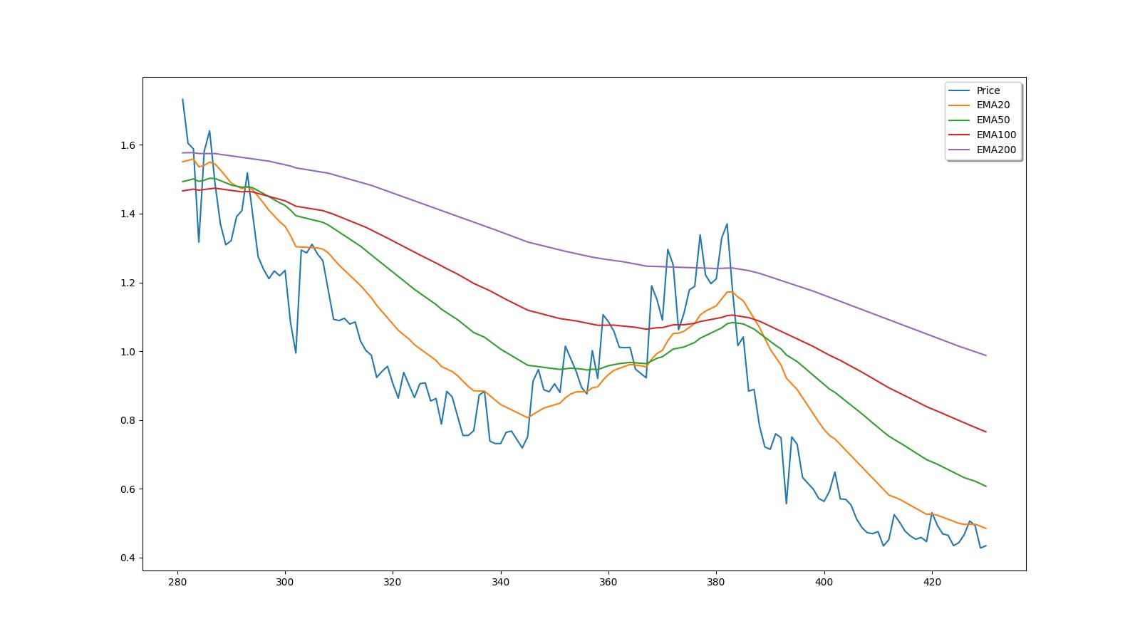 Quantum Fusion Network Exponential Moving Averages