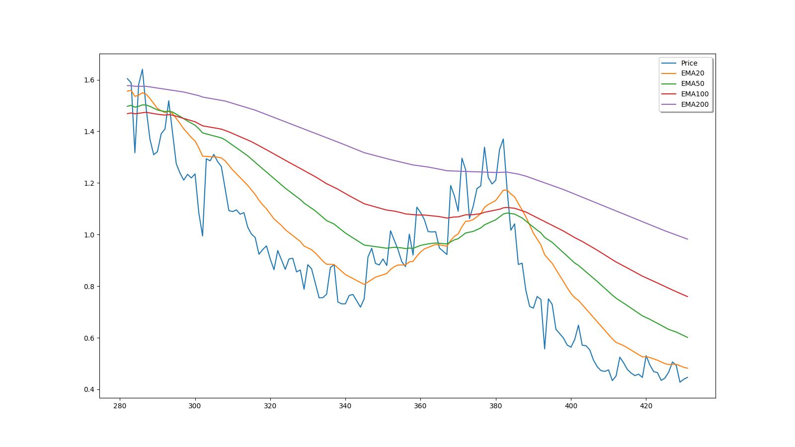 Quantum Fusion Network Exponential Moving Averages
