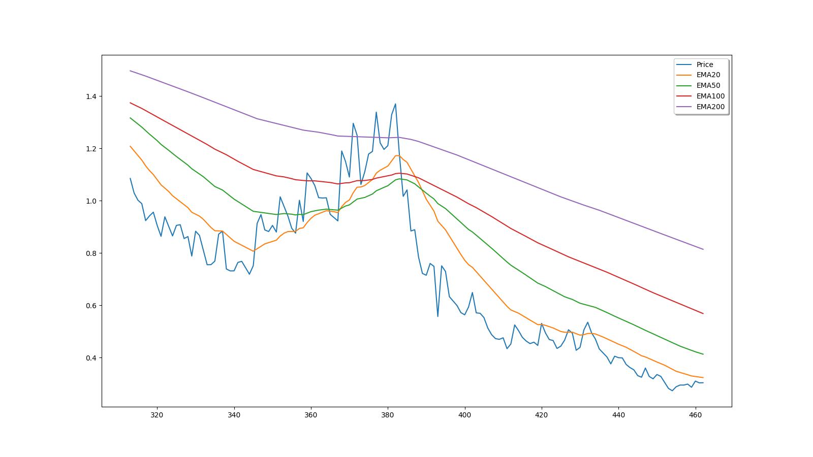 Quantum Fusion Network Exponential Moving Averages