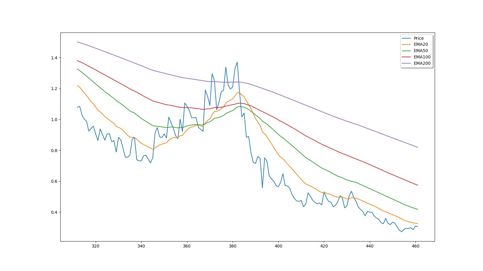 Quantum Fusion Network Exponential Moving Averages