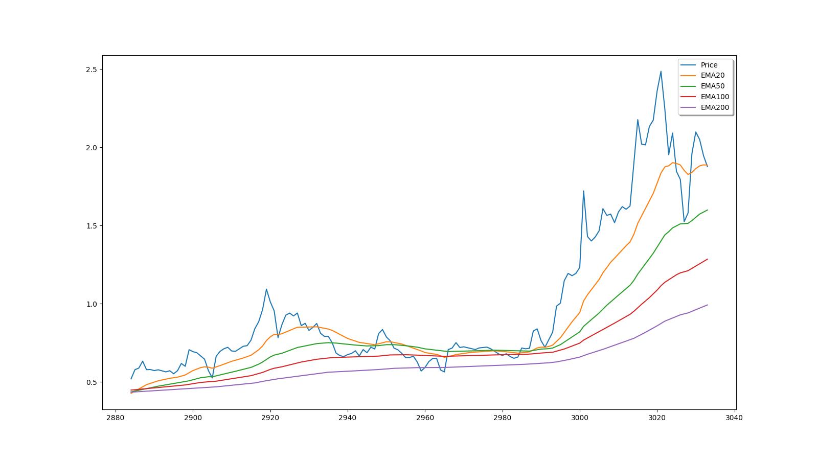 Quantum Resistant Ledger Exponential Moving Averages
