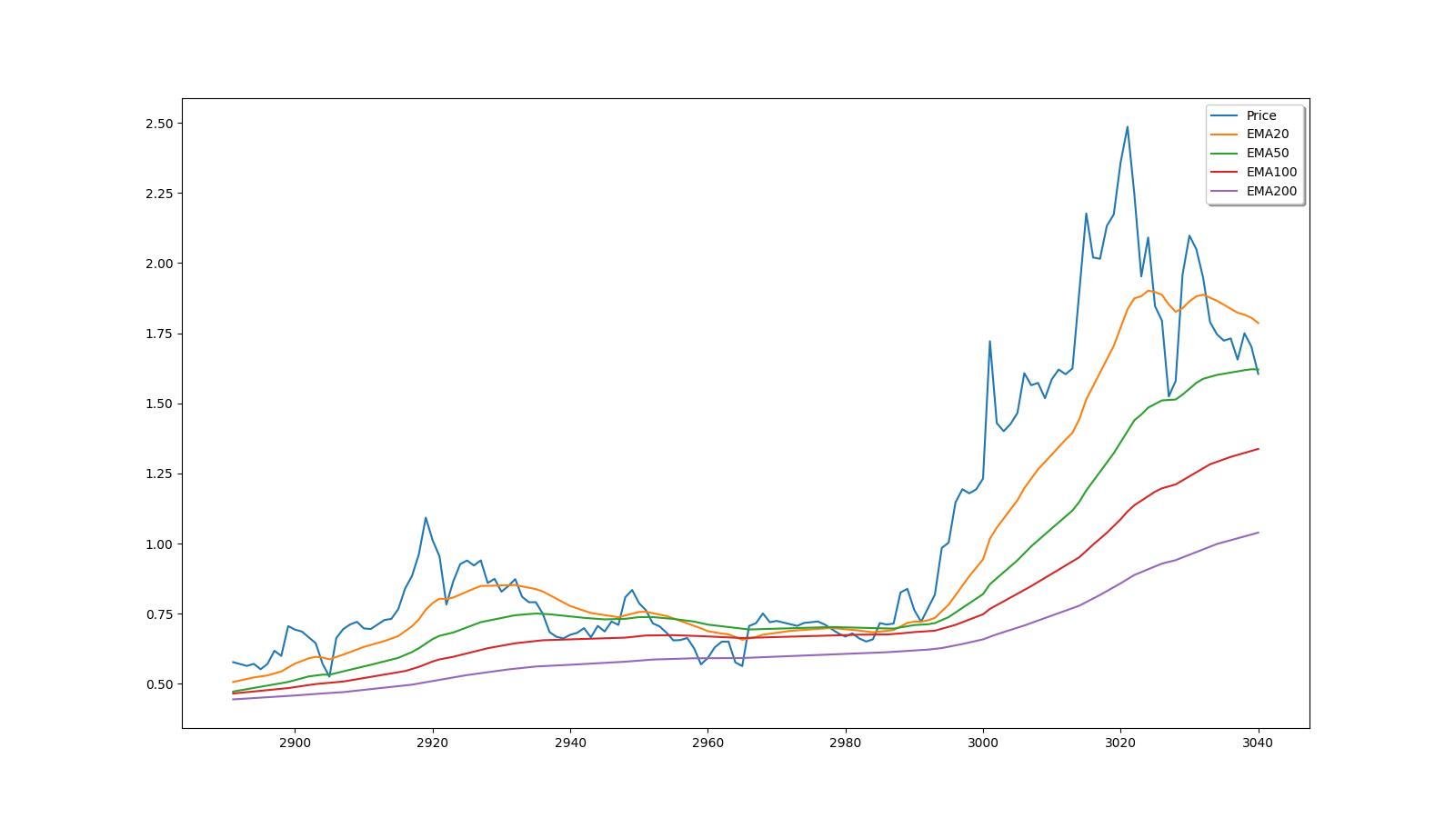 Quantum Resistant Ledger Exponential Moving Averages