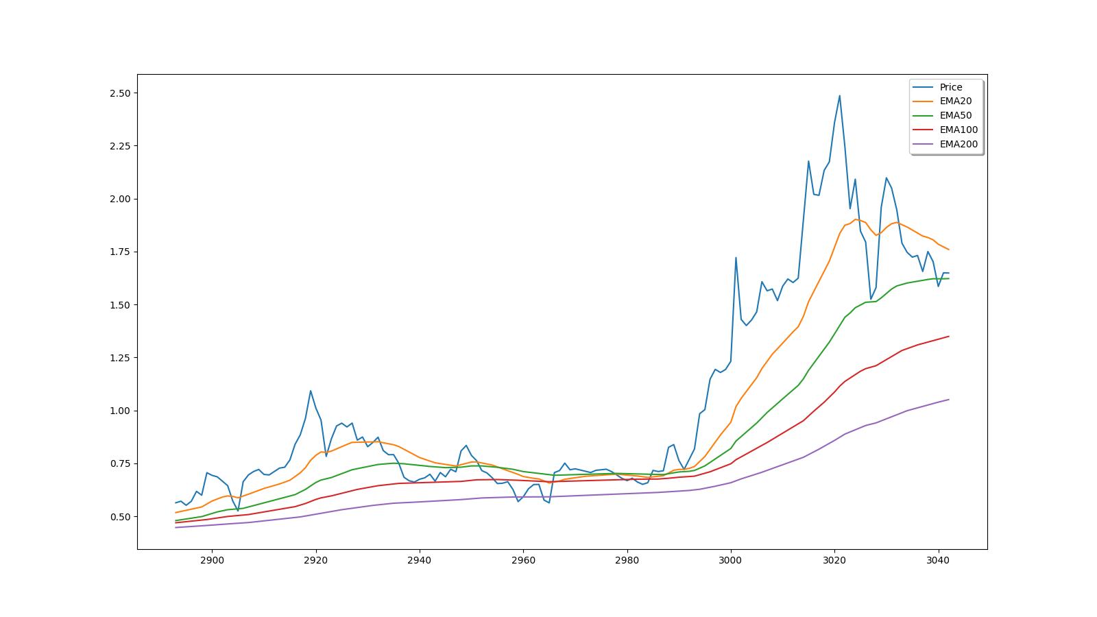 Quantum Resistant Ledger Exponential Moving Averages