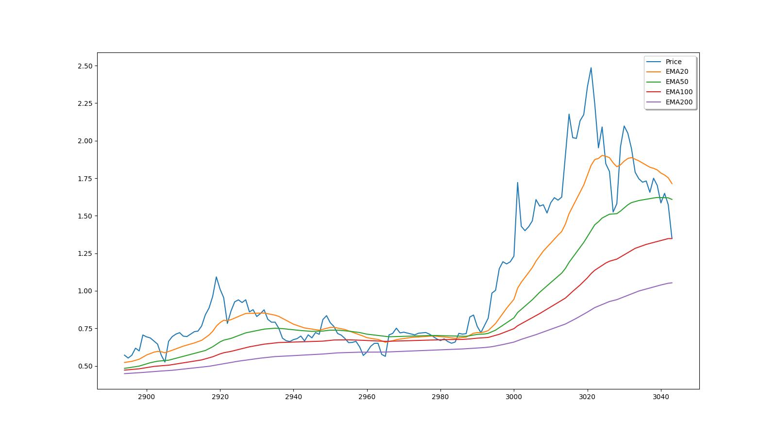 Quantum Resistant Ledger Exponential Moving Averages