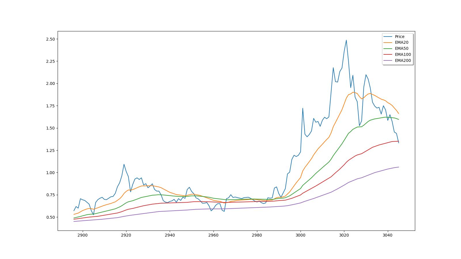 Quantum Resistant Ledger Exponential Moving Averages
