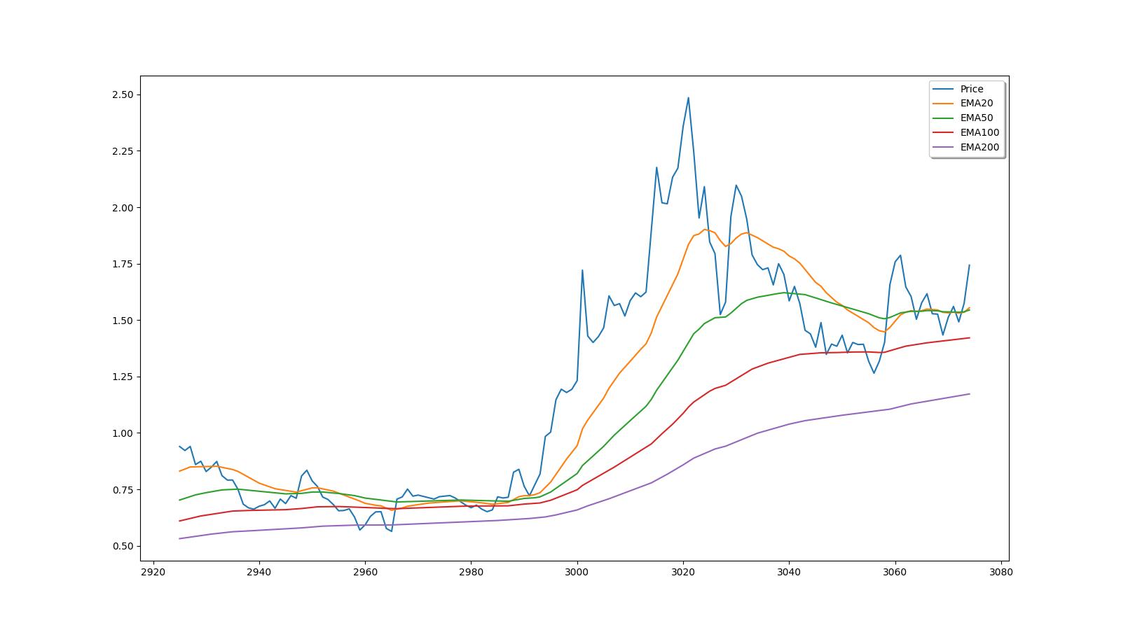Quantum Resistant Ledger Exponential Moving Averages