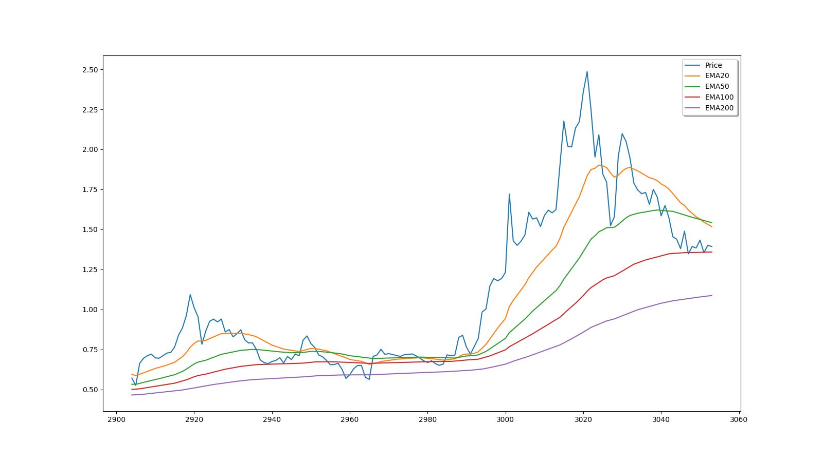 Quantum Resistant Ledger Exponential Moving Averages