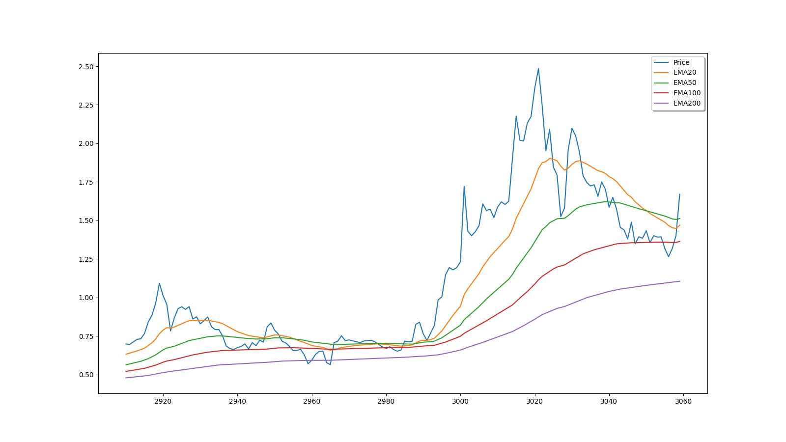 Quantum Resistant Ledger Exponential Moving Averages