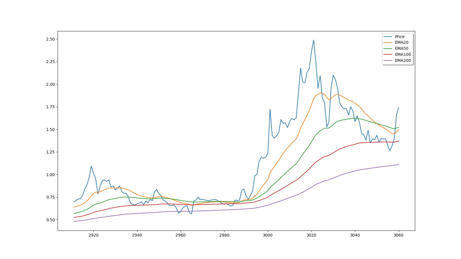 Quantum Resistant Ledger Exponential Moving Averages