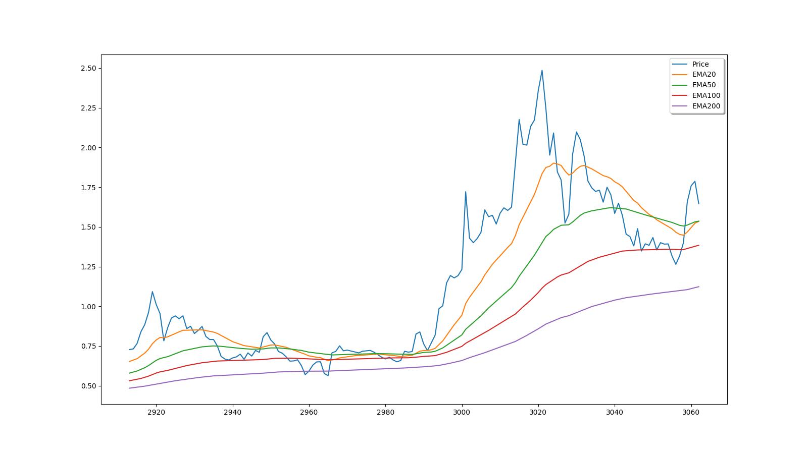 Quantum Resistant Ledger Exponential Moving Averages