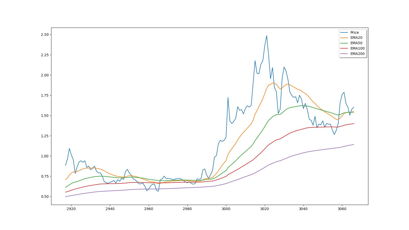 Quantum Resistant Ledger Exponential Moving Averages
