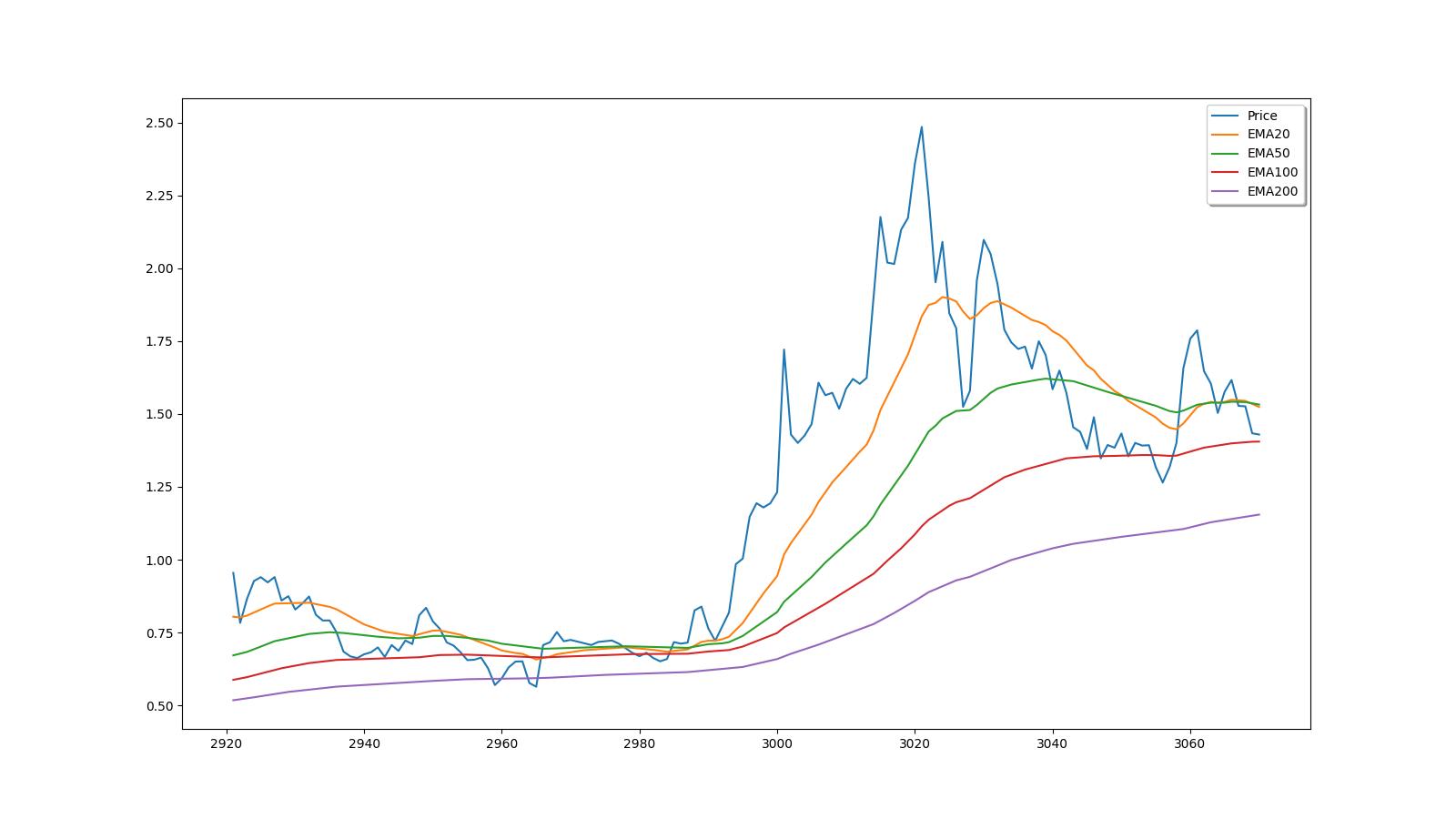 Quantum Resistant Ledger Exponential Moving Averages