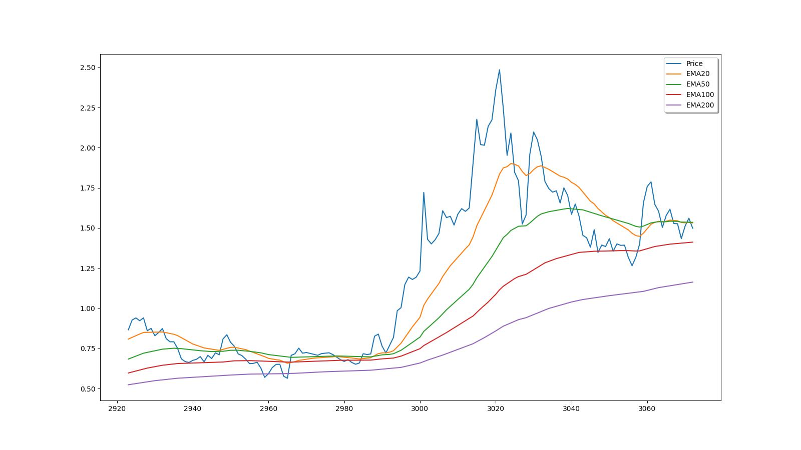 Quantum Resistant Ledger Exponential Moving Averages