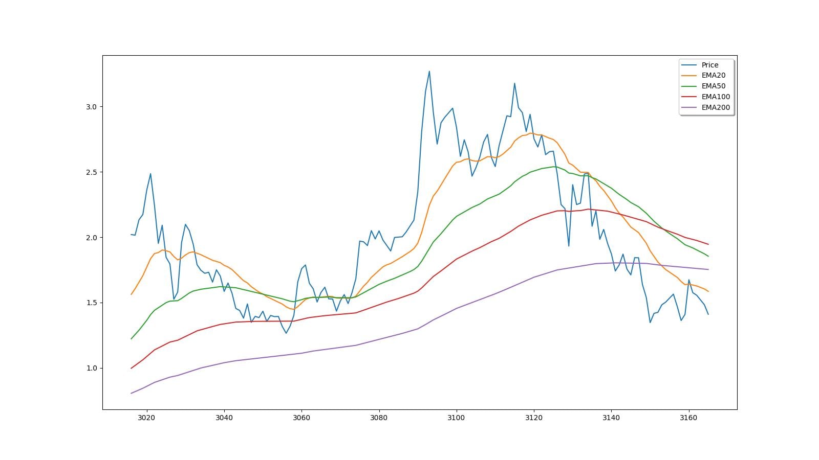 Quantum Resistant Ledger Exponential Moving Averages