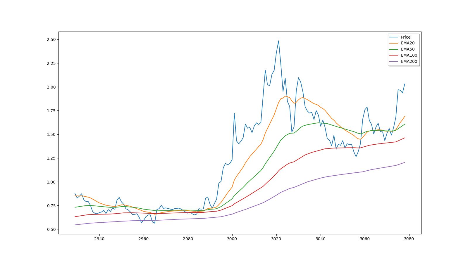 Quantum Resistant Ledger Exponential Moving Averages