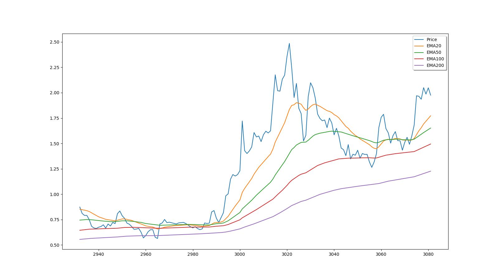 Quantum Resistant Ledger Exponential Moving Averages