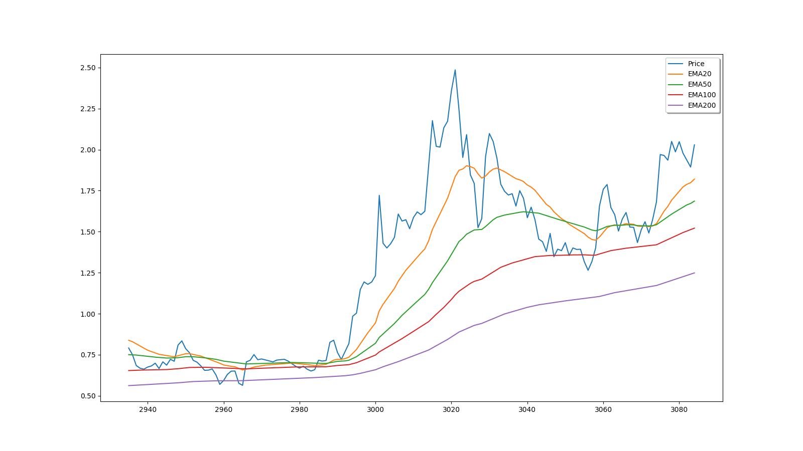 Quantum Resistant Ledger Exponential Moving Averages