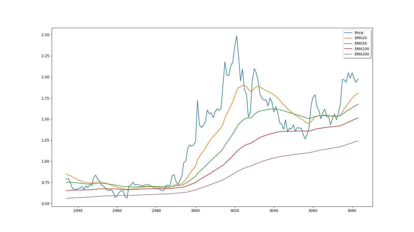 Quantum Resistant Ledger Exponential Moving Averages