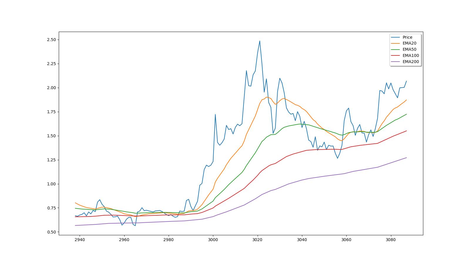 Quantum Resistant Ledger Exponential Moving Averages