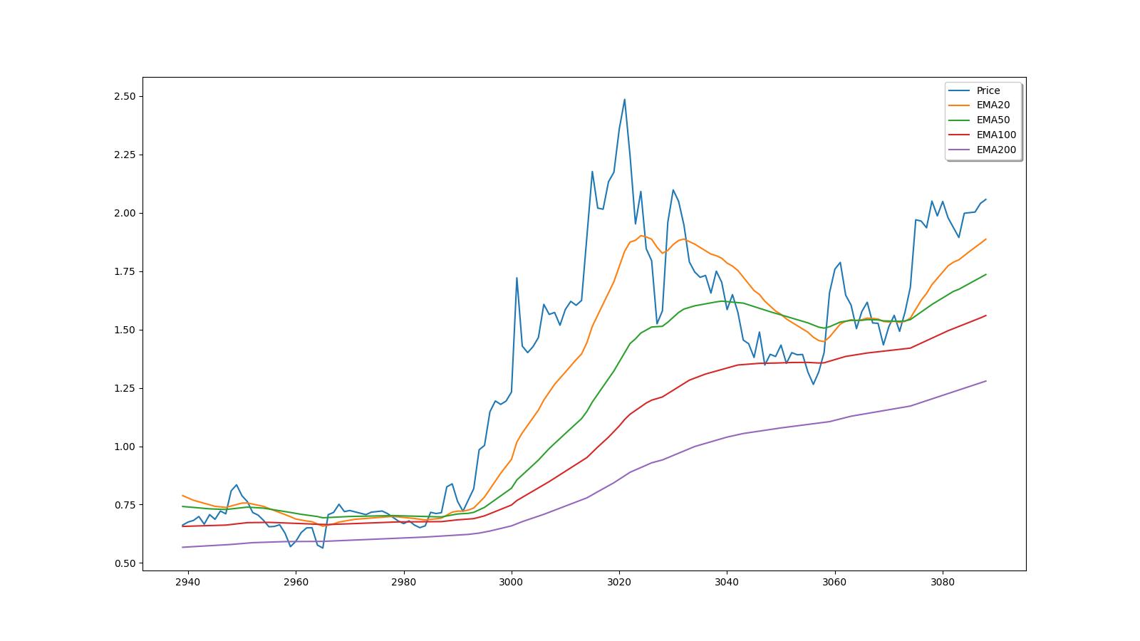 クアンタムレジスタントレジャー Exponential Moving Averages