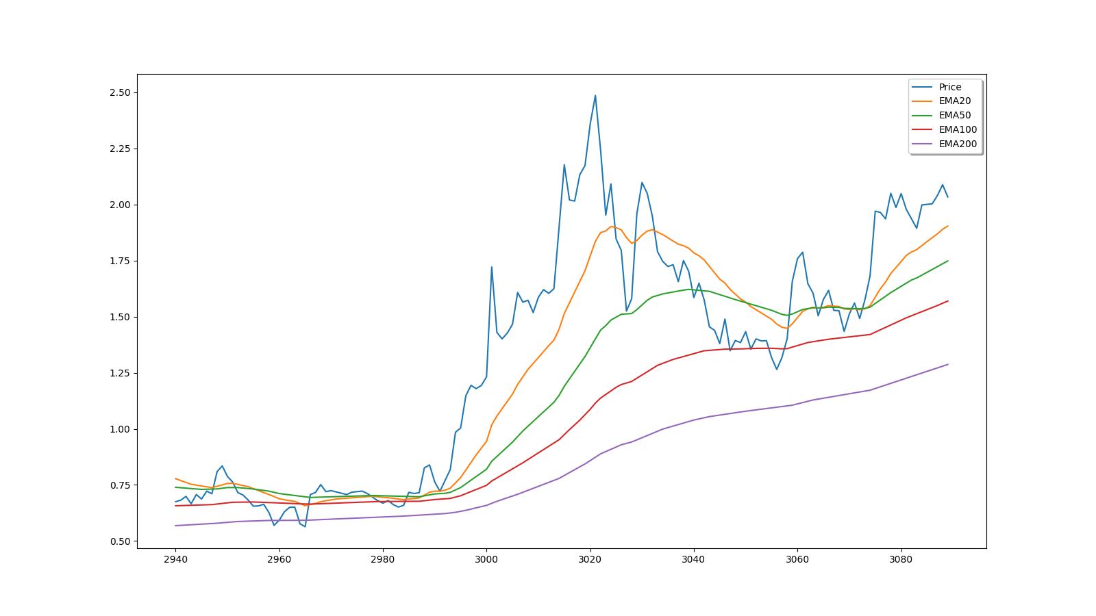 Quantum Resistant Ledger Exponential Moving Averages